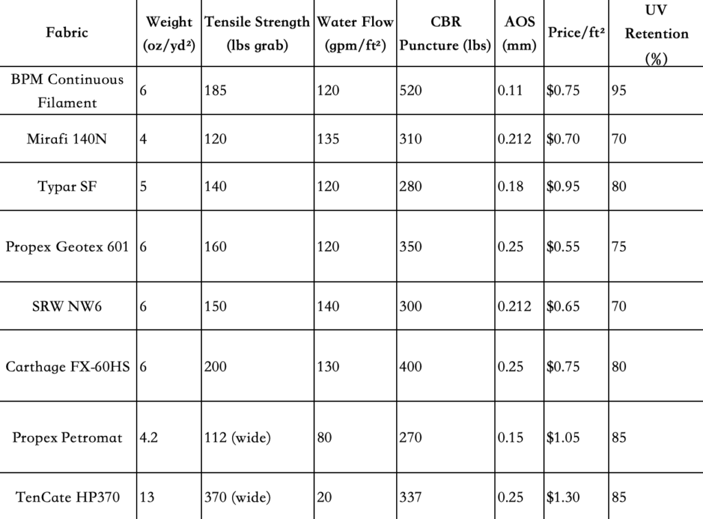 The 8 Best Geotextile Fabrics Review - Leading Geomembrane And ...